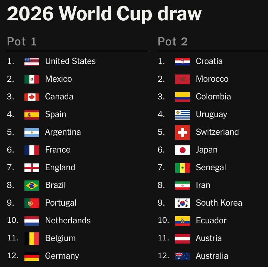 Die WM-Auslosung 2026: Regeln & Deutschlands mögliche Gegner – Neuer ...