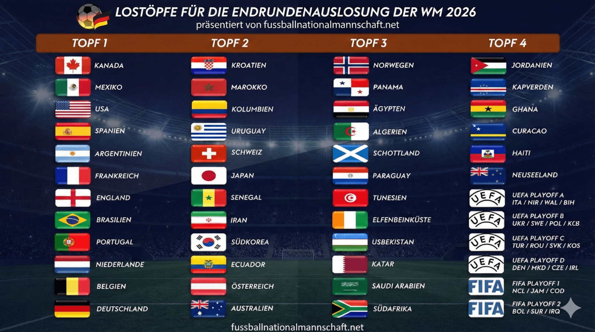 WM 2026 Auslosung: Wichtige Fragen und Antworten – Aktuelle Infos!